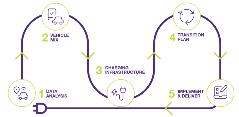 Electric Vehicles (EVs) | Smartfleet